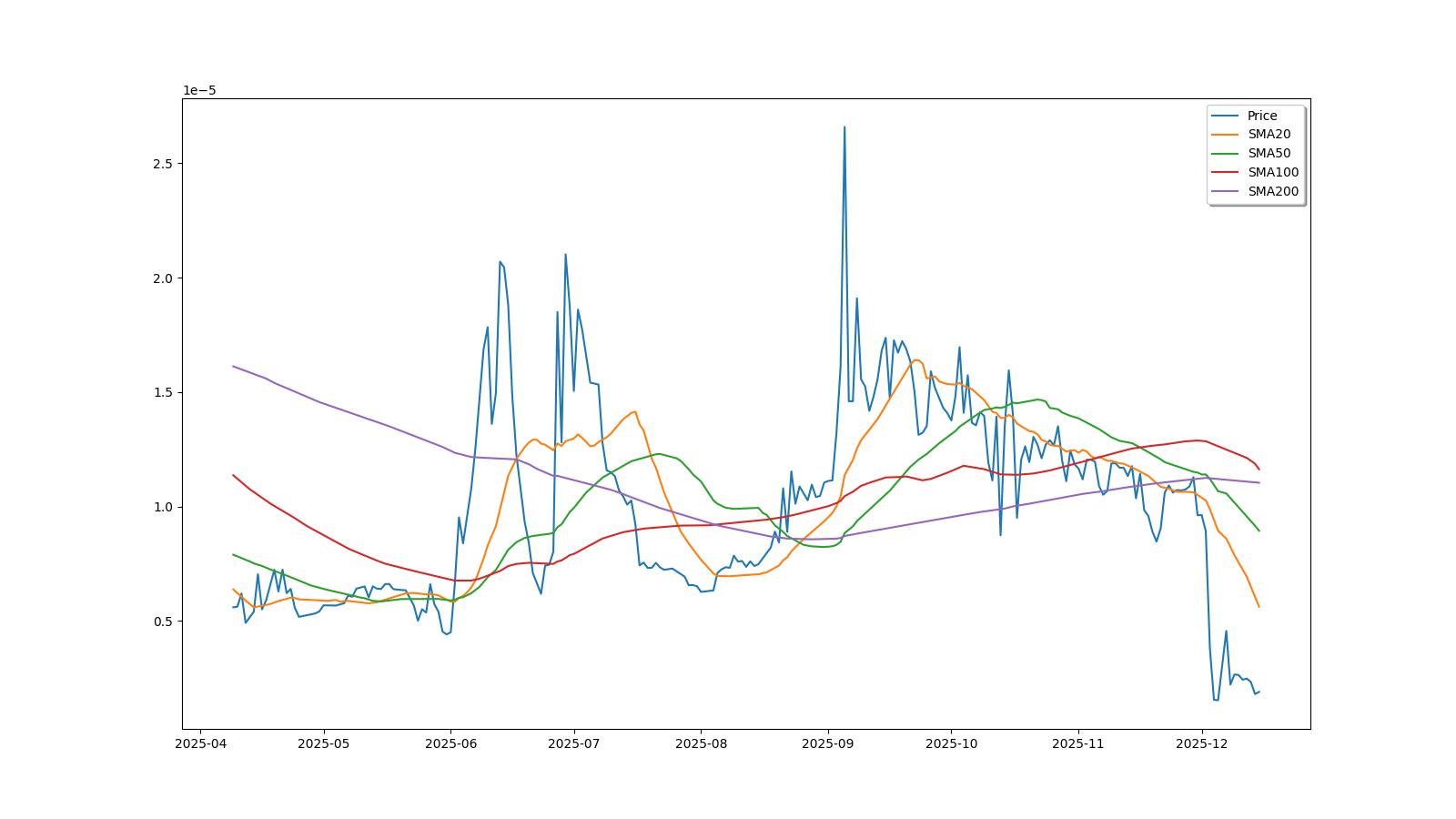 Abyss World Simple Moving Averages