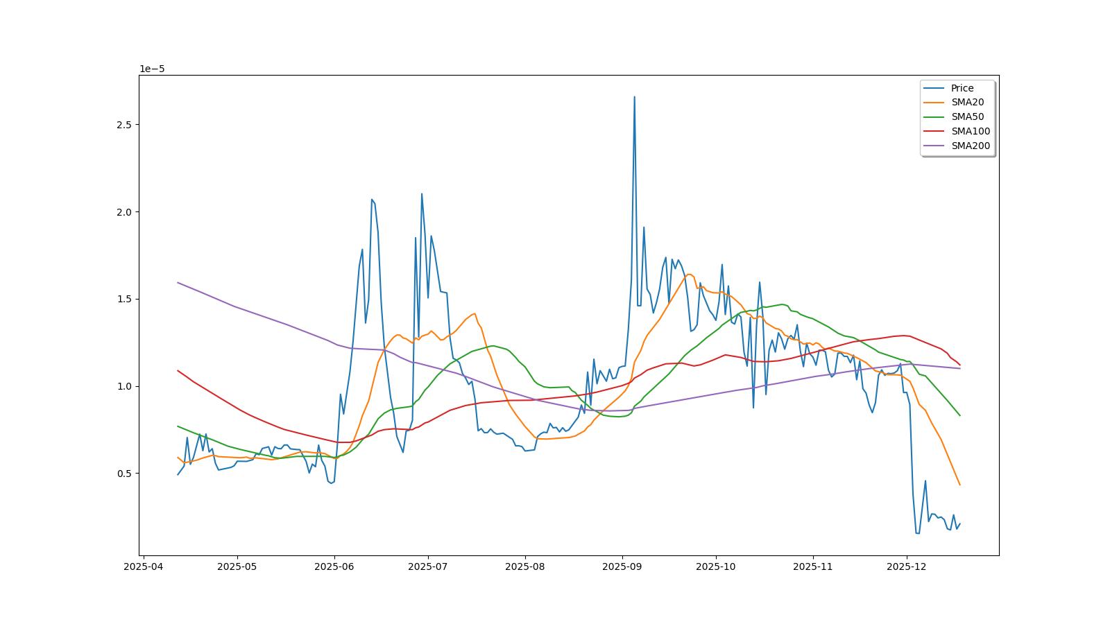 Abyss World Simple Moving Averages