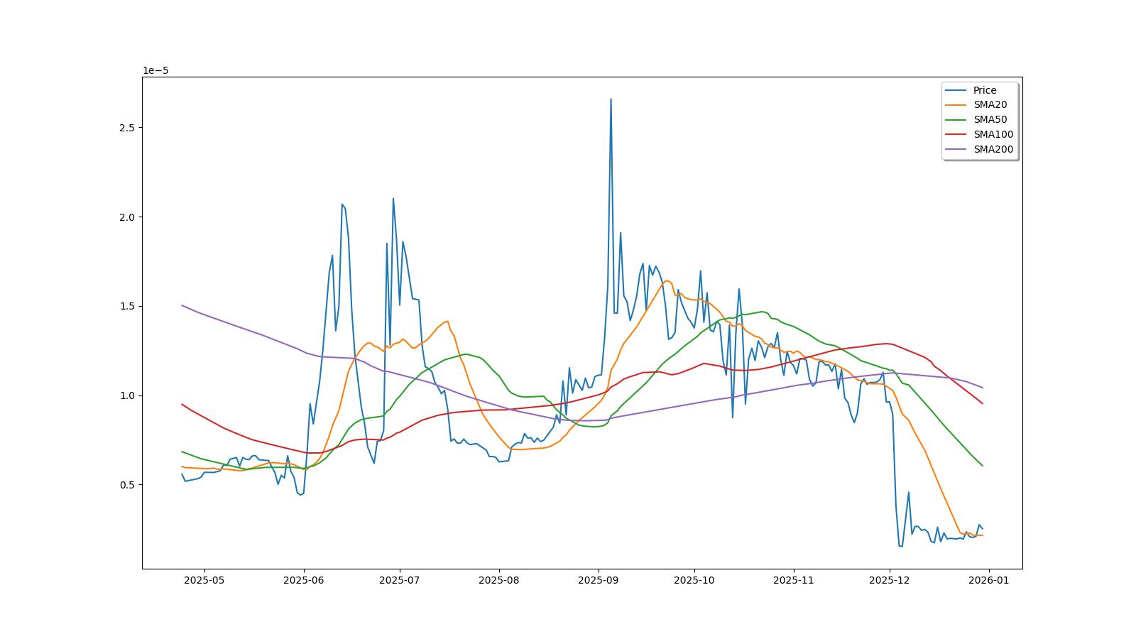 Abyss World Simple Moving Averages
