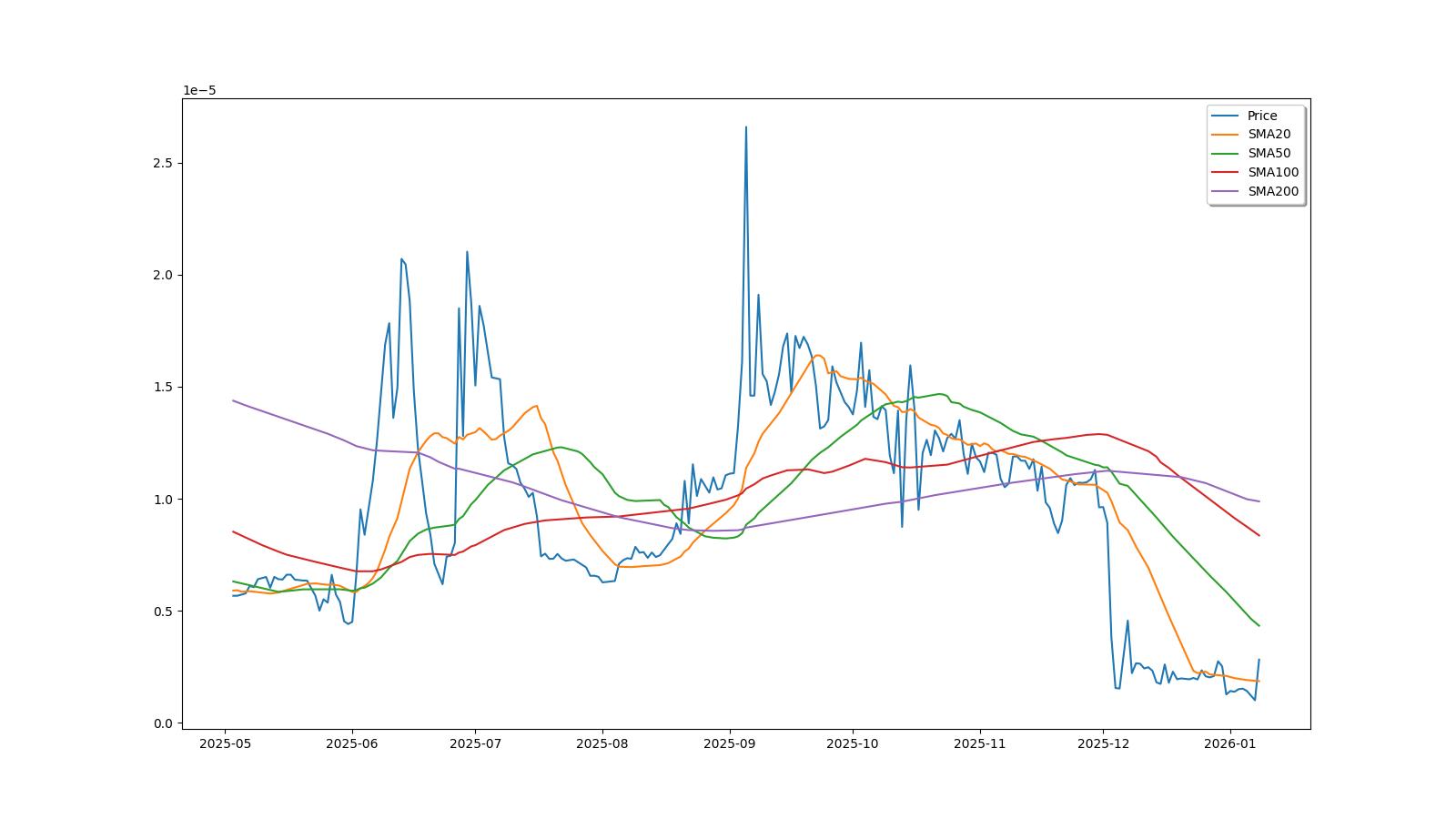 Abyss World Simple Moving Averages