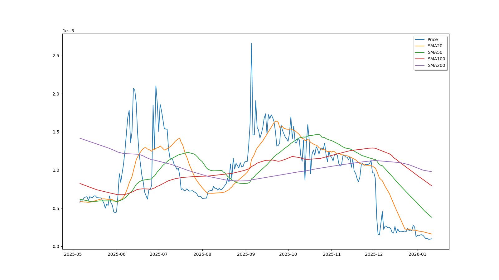 Abyss World Simple Moving Averages