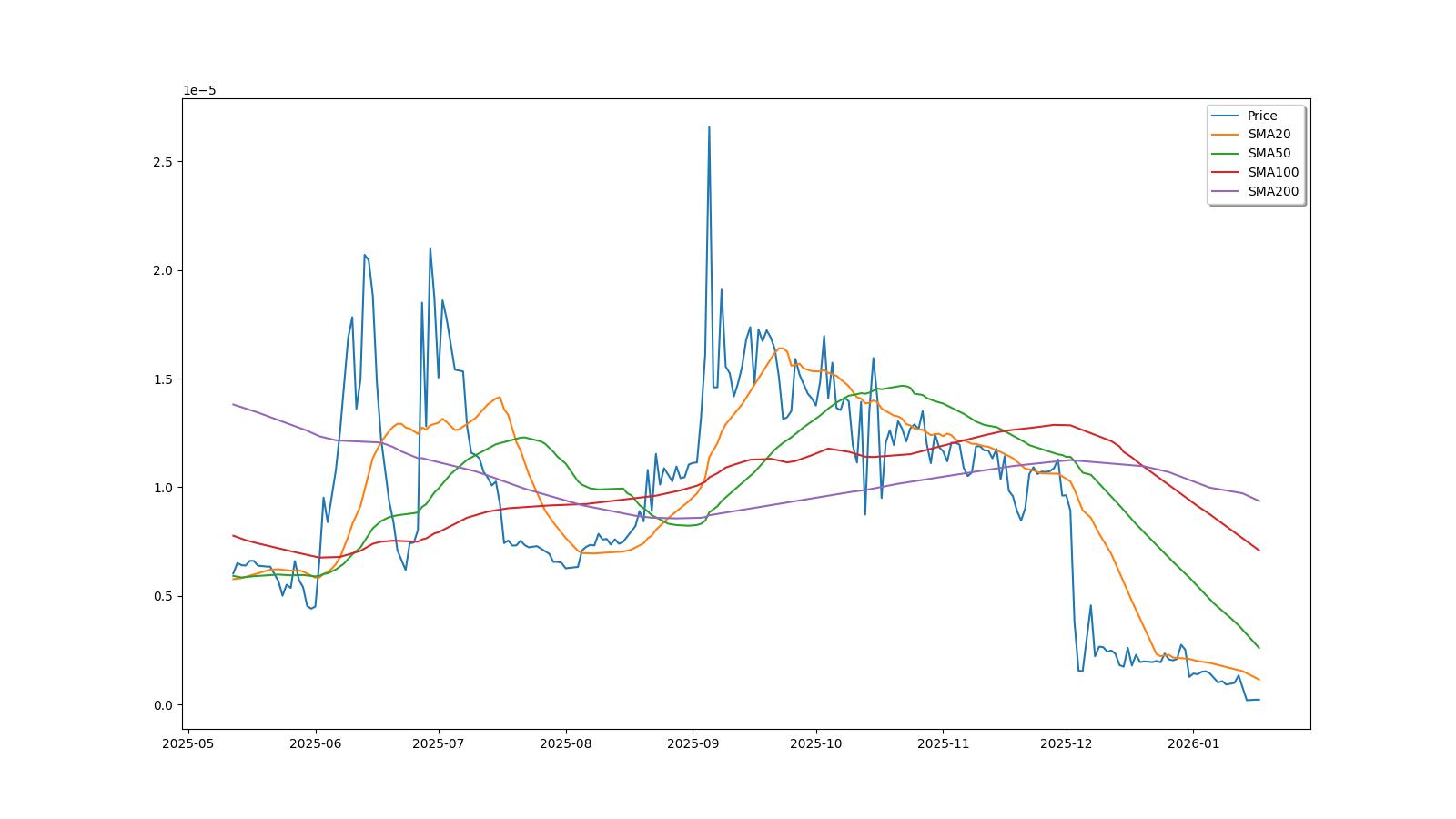 Abyss World Simple Moving Averages