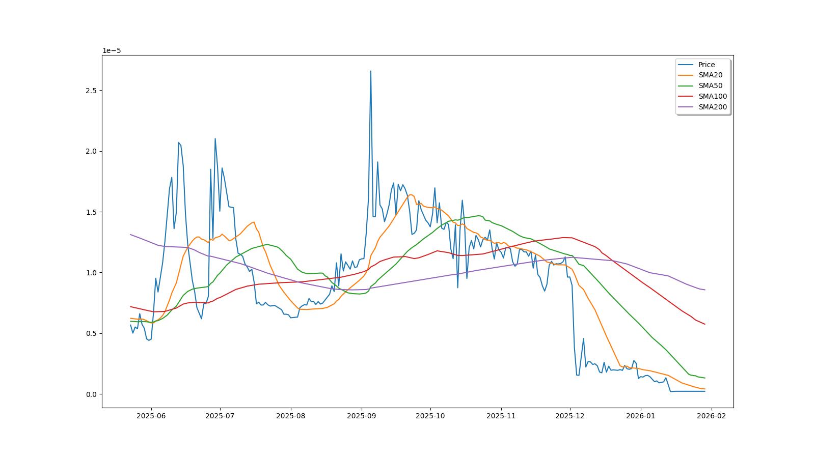 Abyss World Simple Moving Averages
