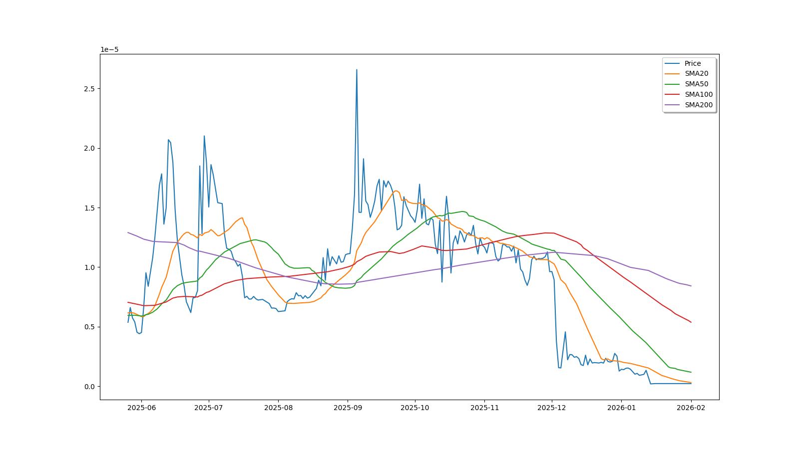Abyss World Simple Moving Averages