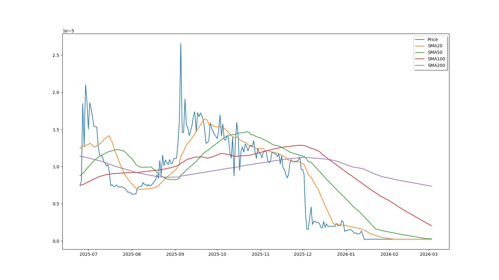 Abyss World Simple Moving Averages