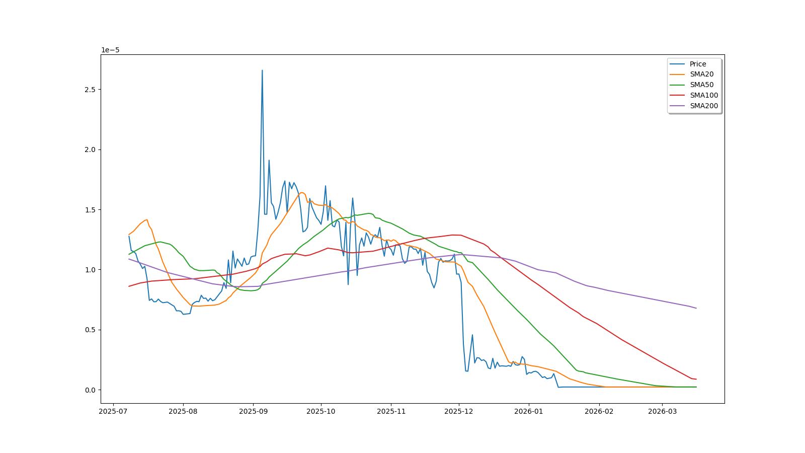 Abyss World Simple Moving Averages