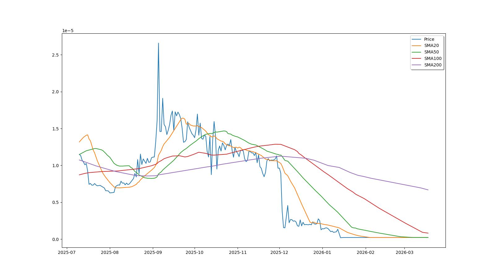 Abyss World Simple Moving Averages