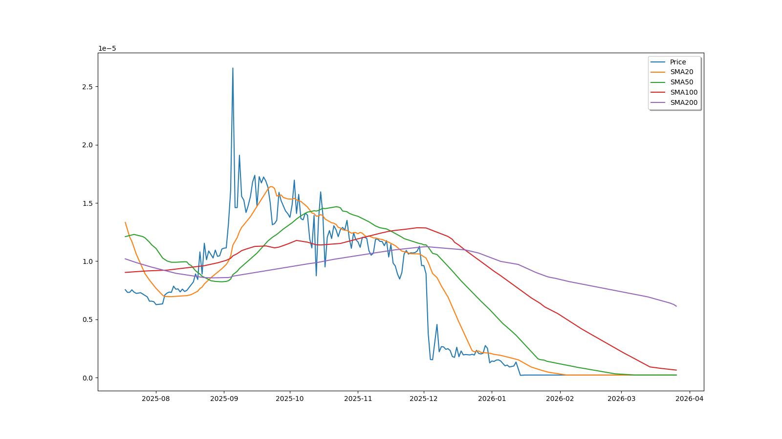 Abyss World Simple Moving Averages