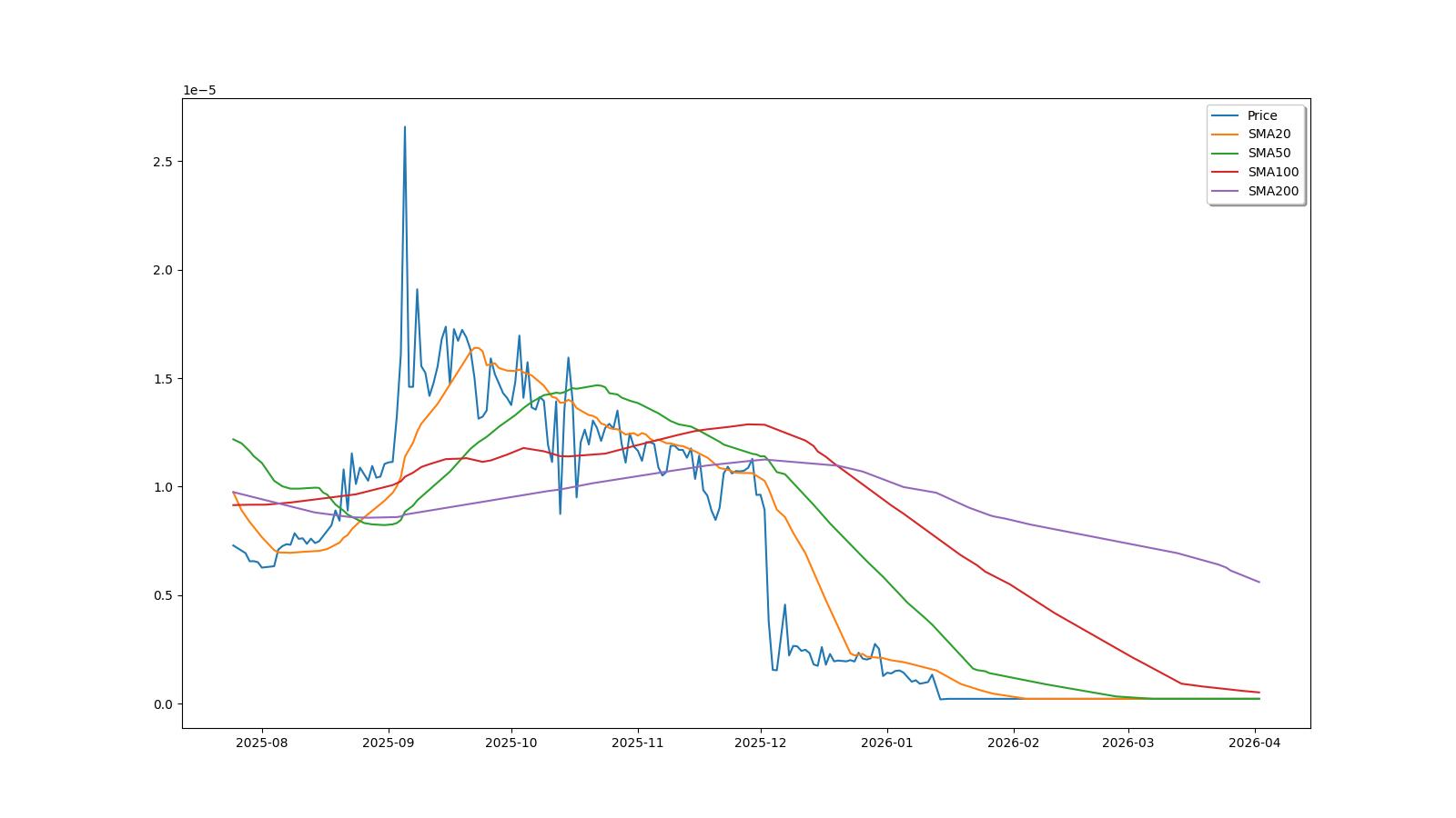 Abyss World Simple Moving Averages
