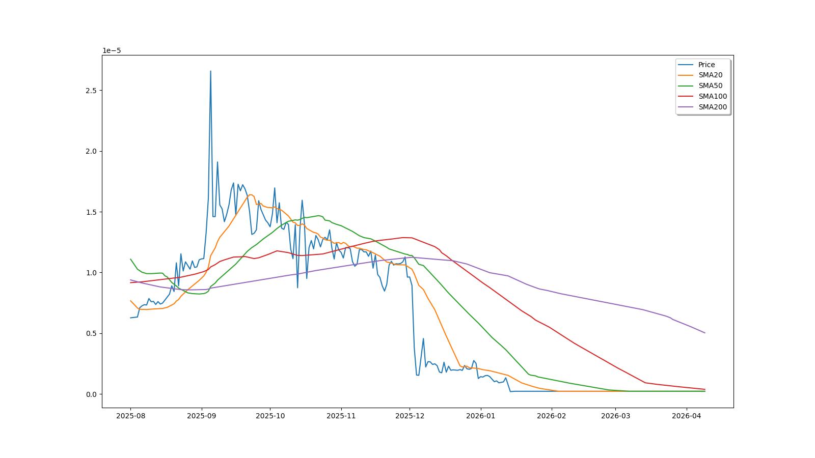 Abyss World Simple Moving Averages
