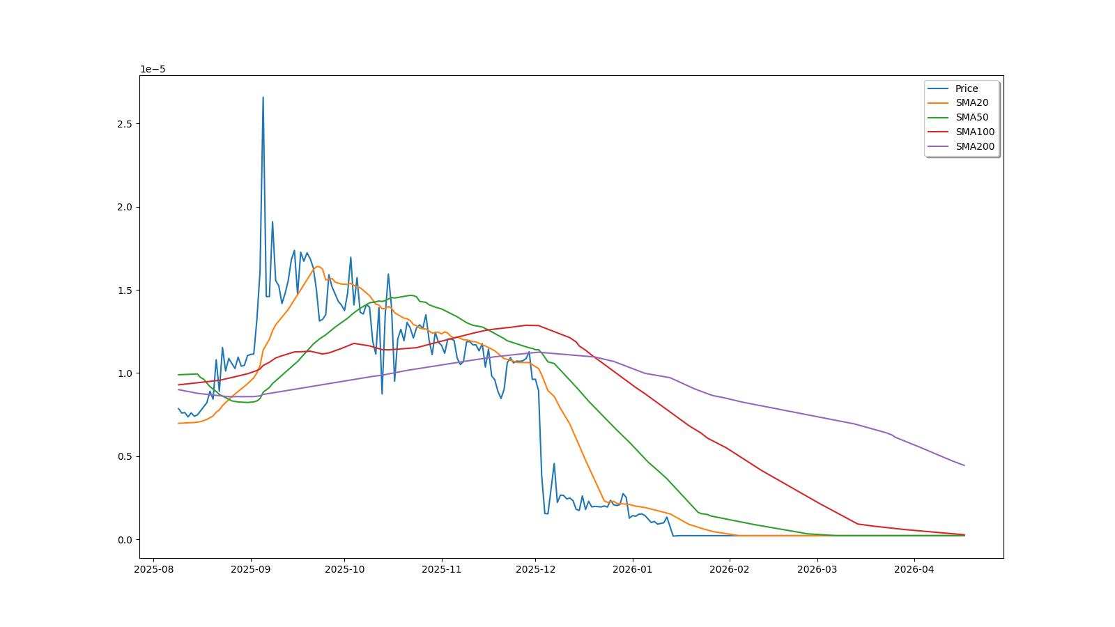 Abyss World Simple Moving Averages