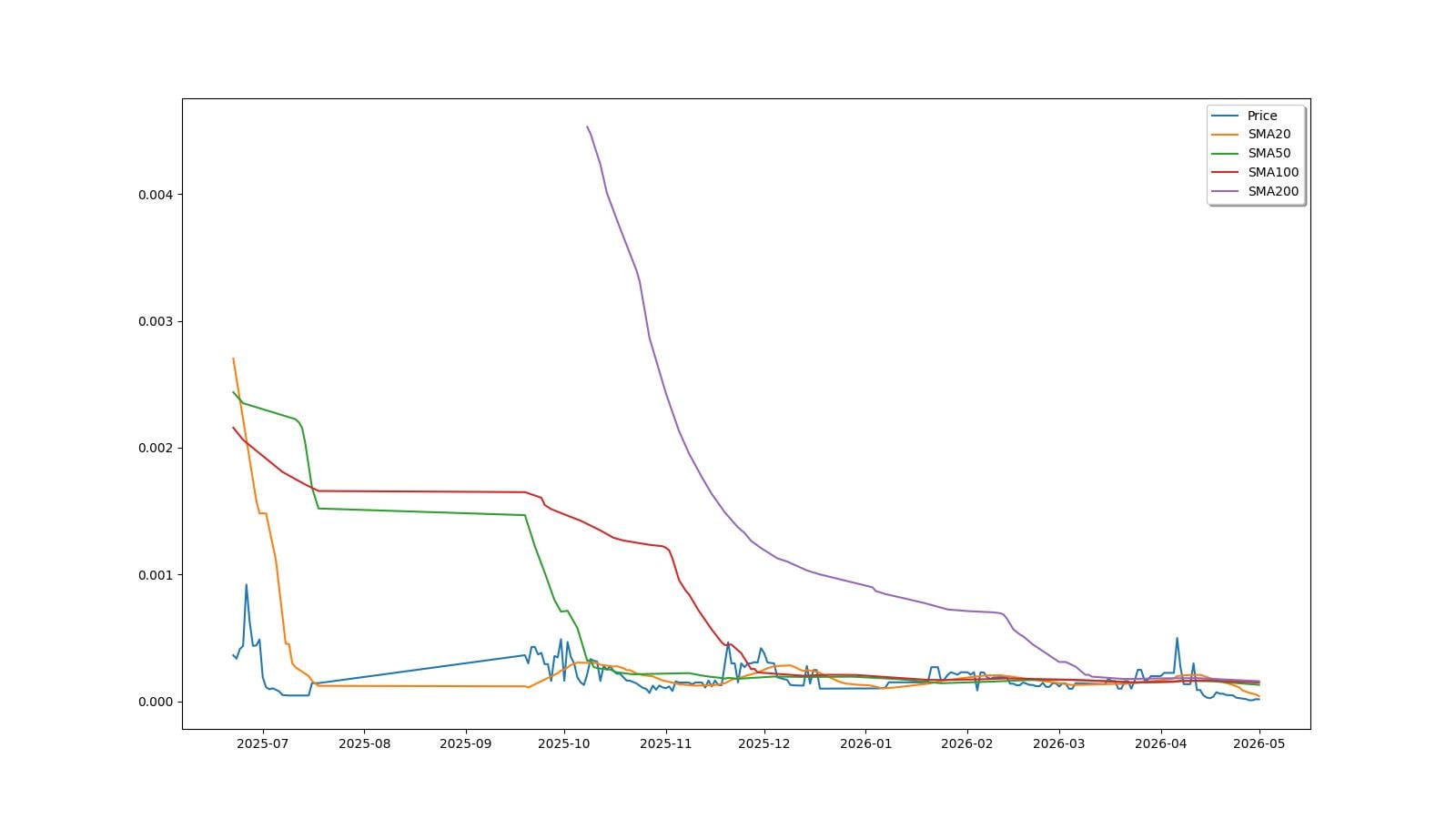 Academic Labs Simple Moving Averages
