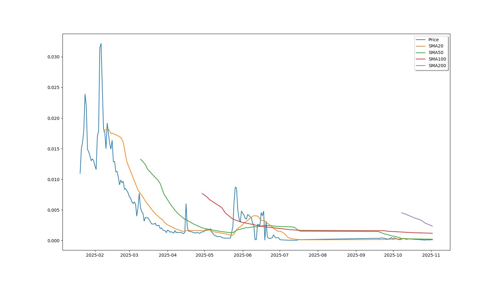 Academic Labs Simple Moving Averages