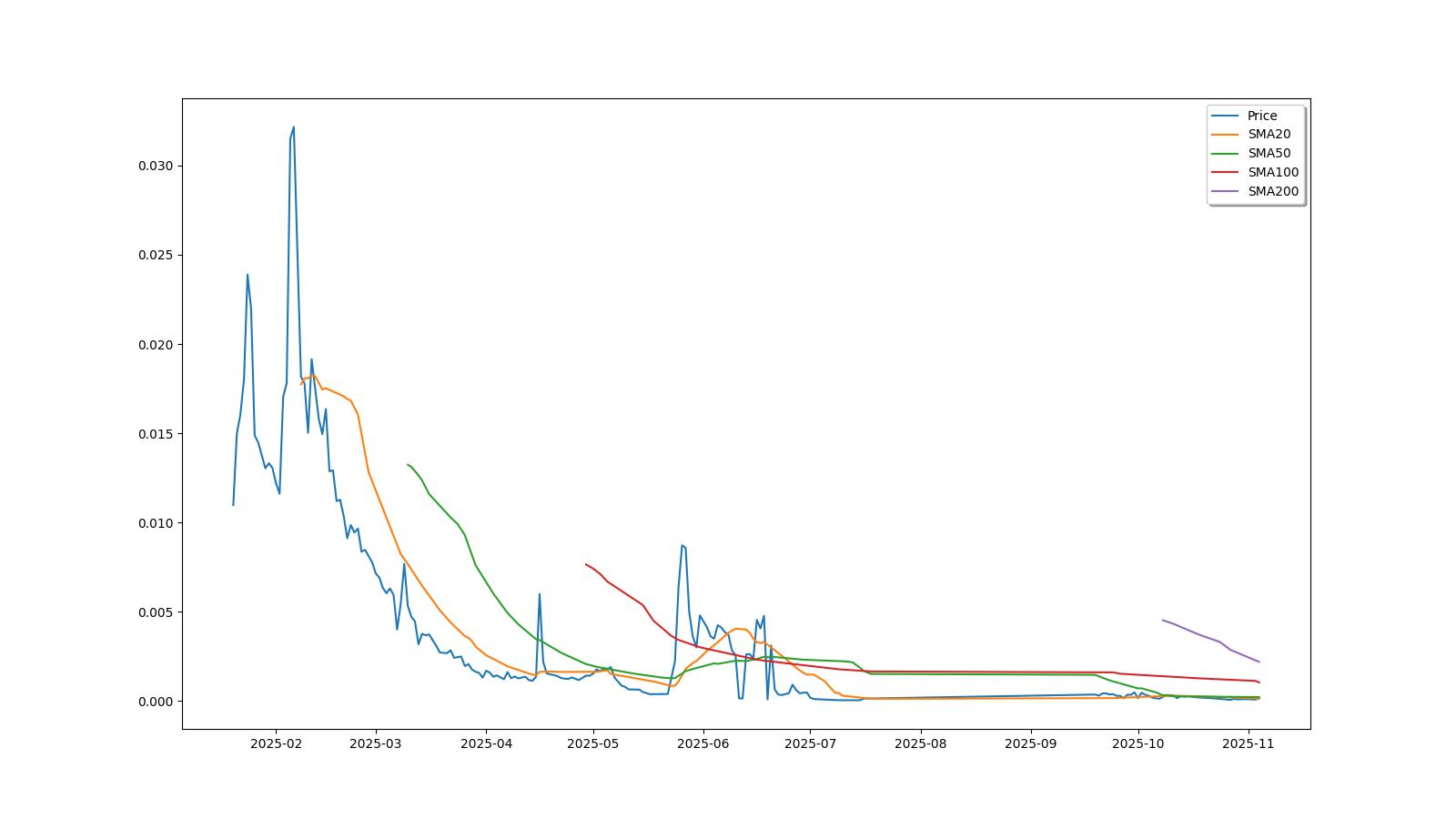 Academic Labs Simple Moving Averages
