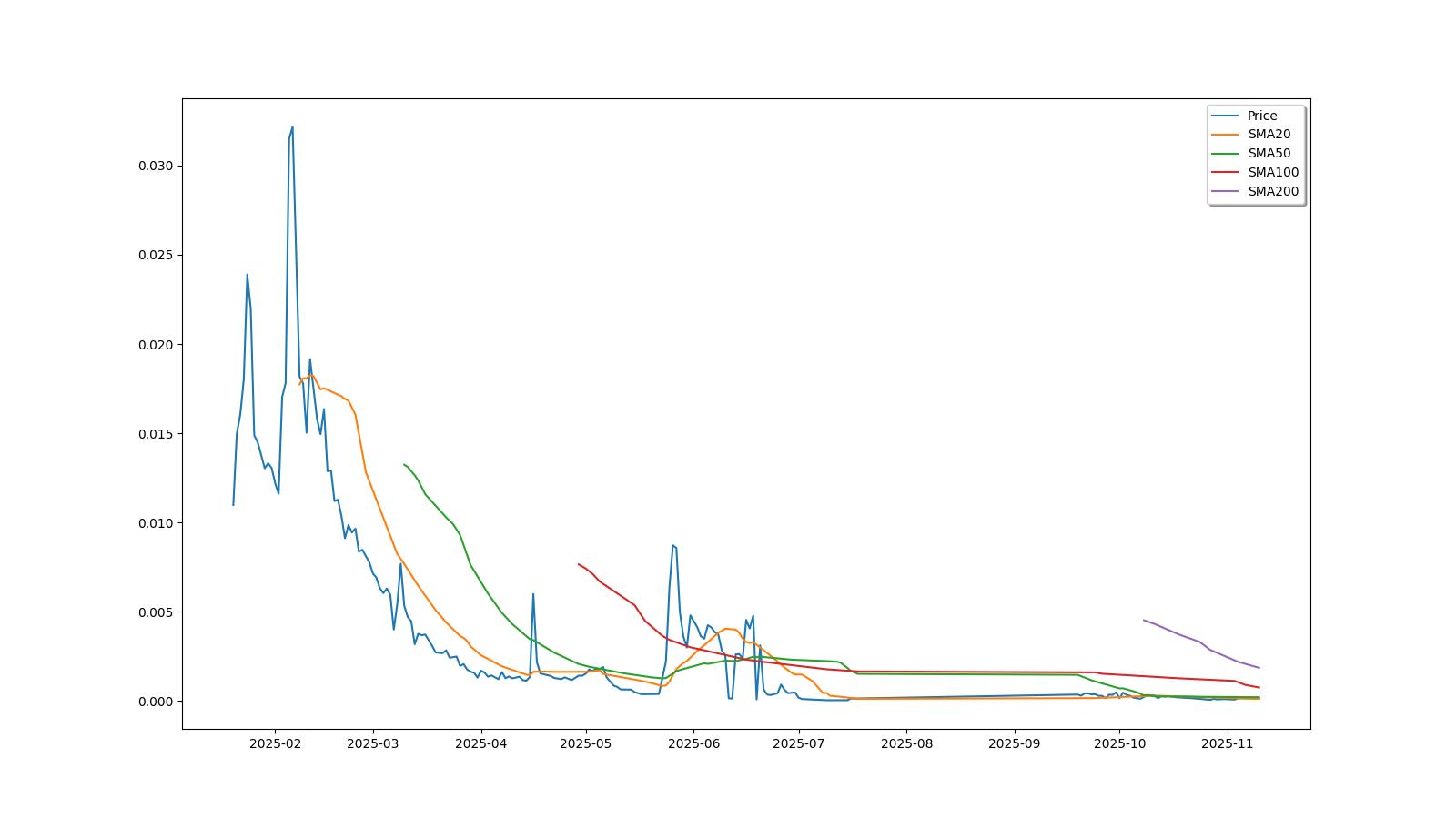 Academic Labs Simple Moving Averages