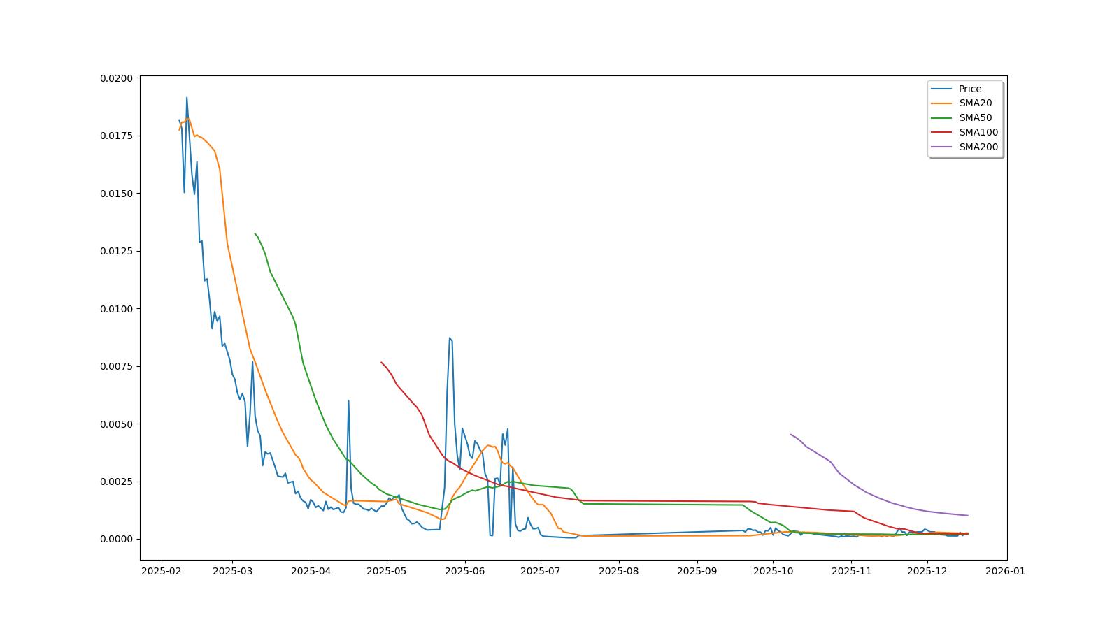 Academic Labs Simple Moving Averages