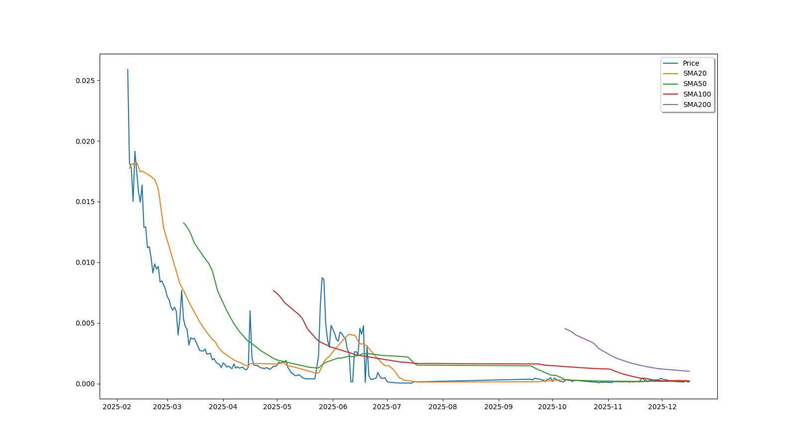 Academic Labs Simple Moving Averages