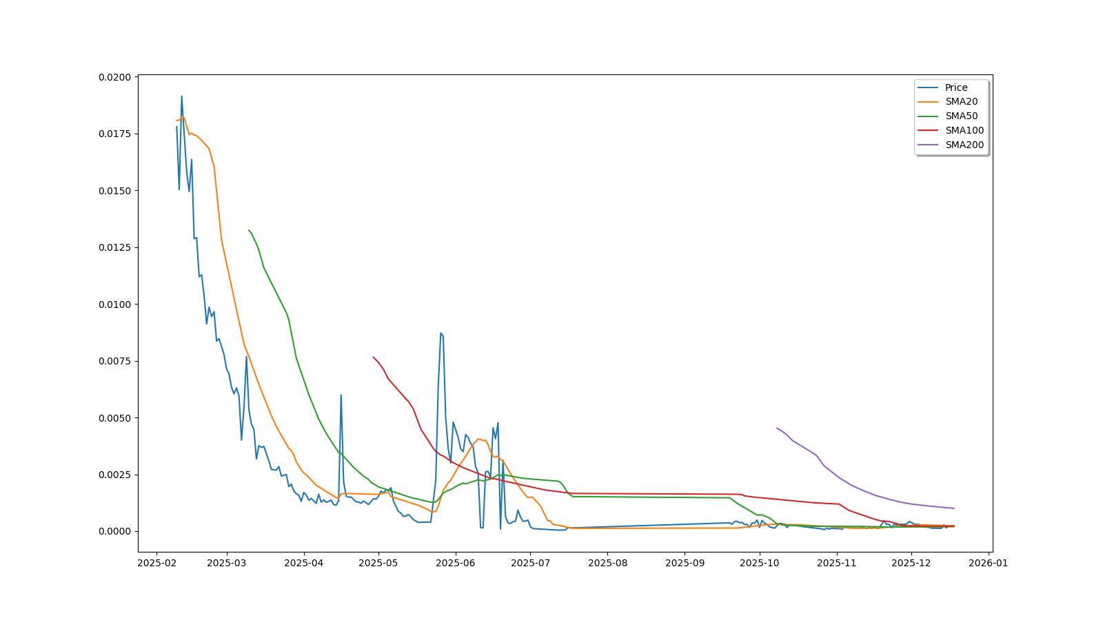 Academic Labs Simple Moving Averages