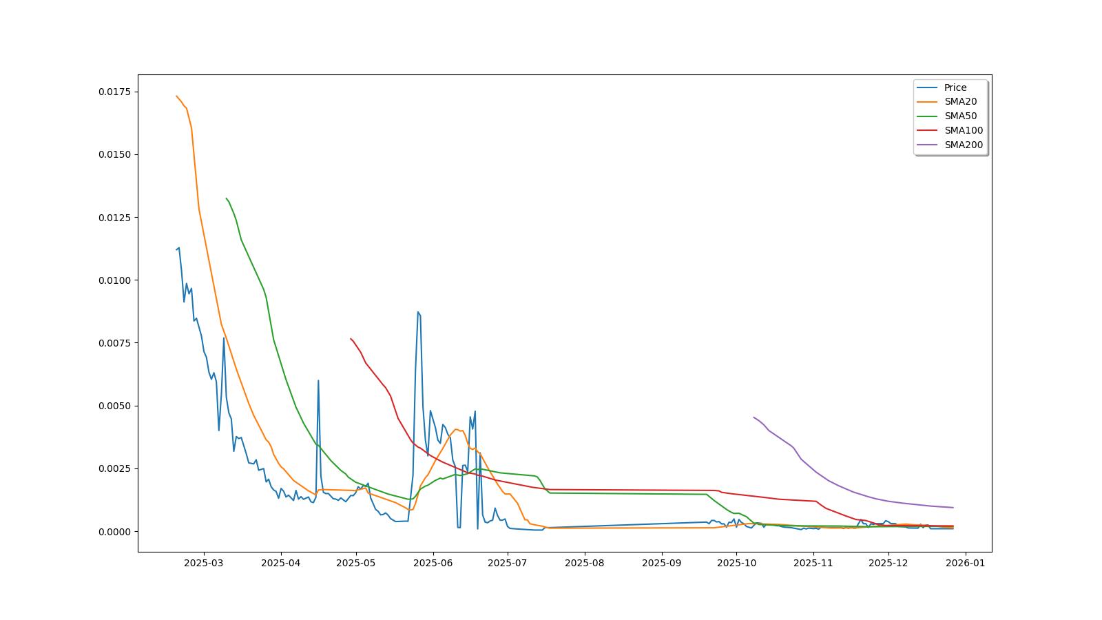 Academic Labs Simple Moving Averages