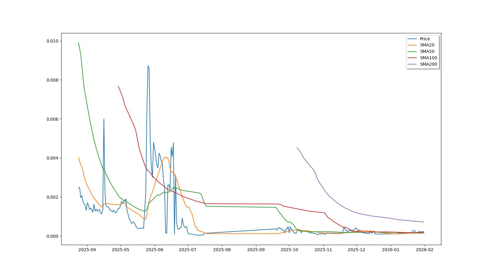 Academic Labs Simple Moving Averages