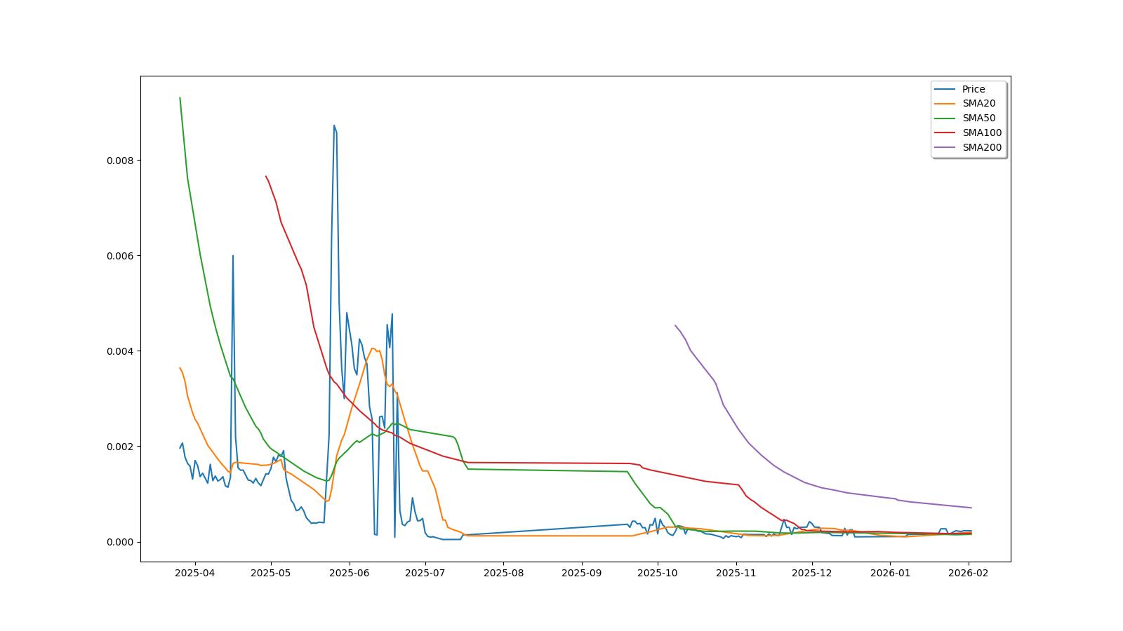 Academic Labs Simple Moving Averages
