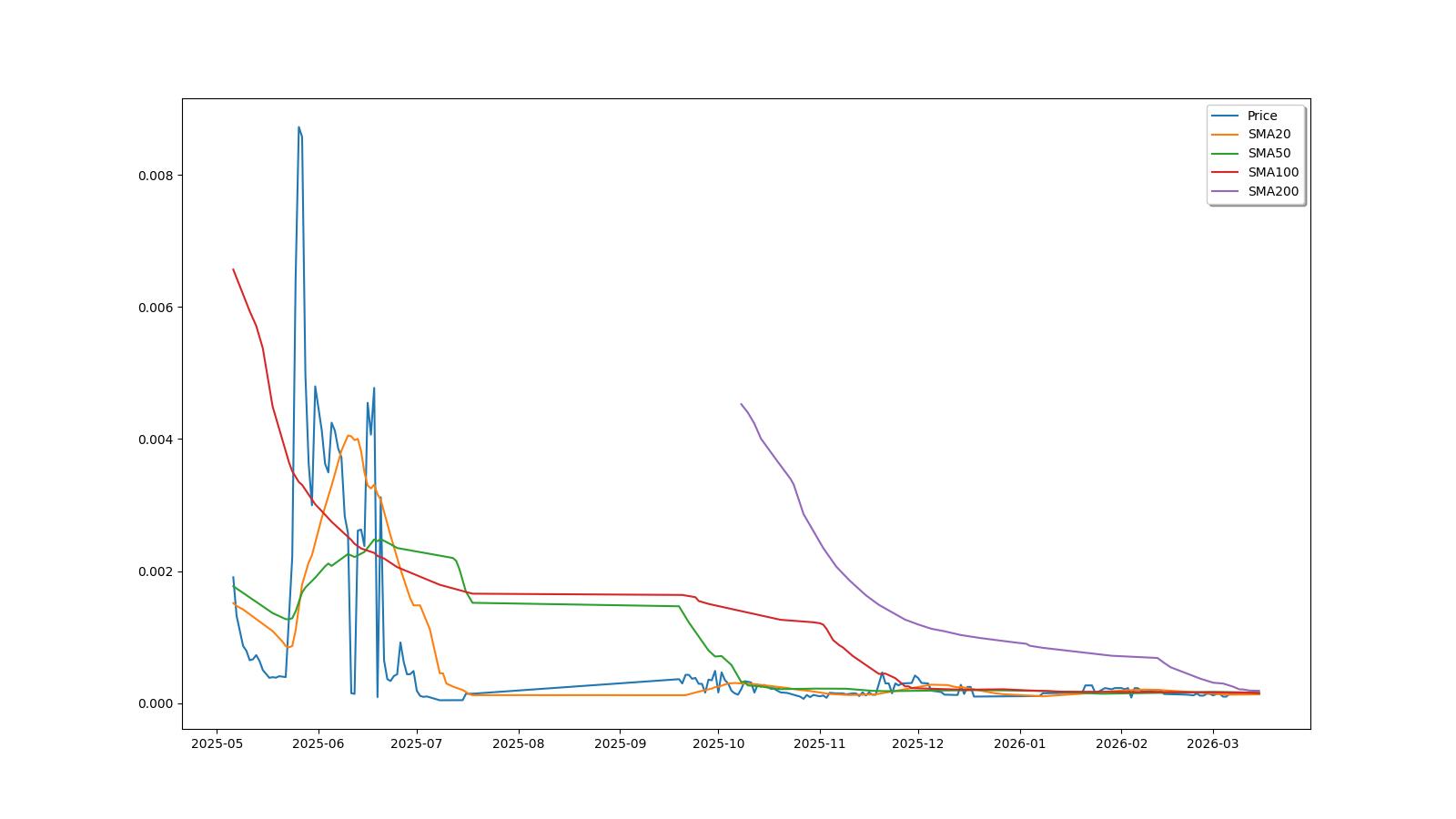 Academic Labs Simple Moving Averages
