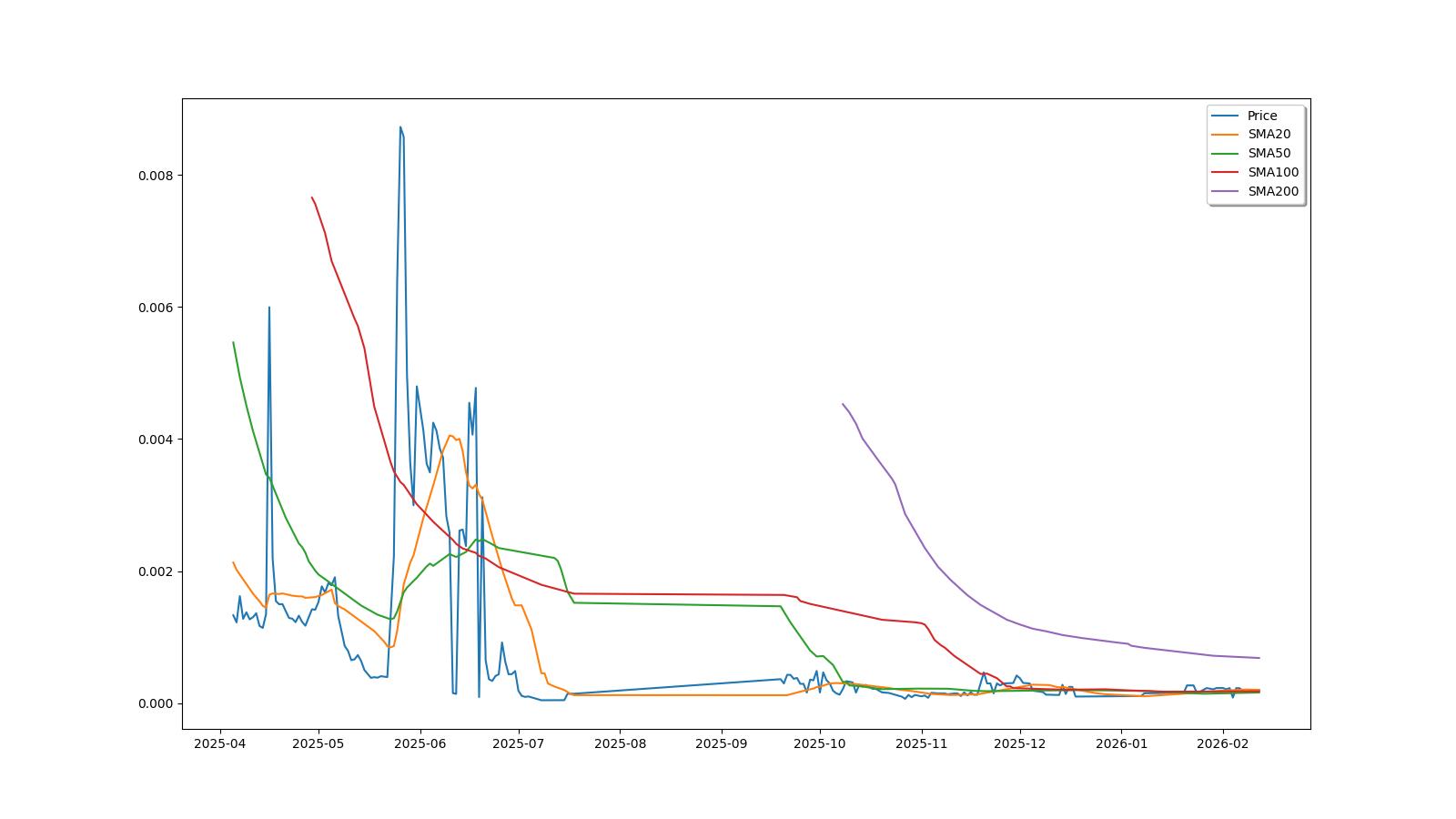 Academic Labs Simple Moving Averages