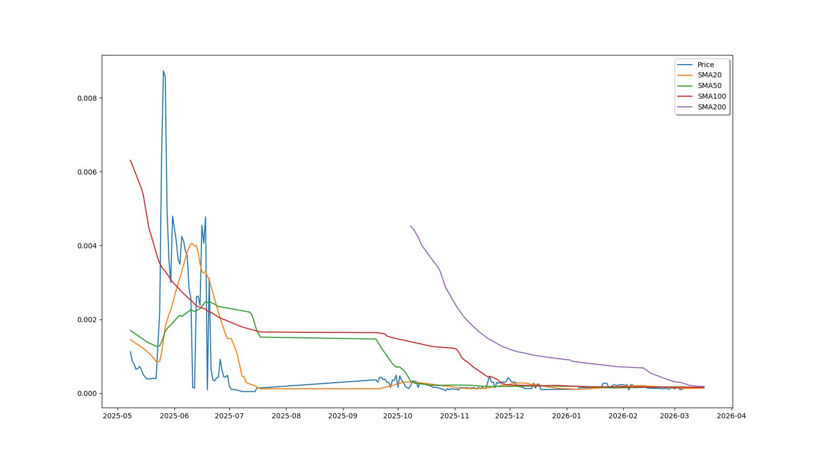 Academic Labs Simple Moving Averages