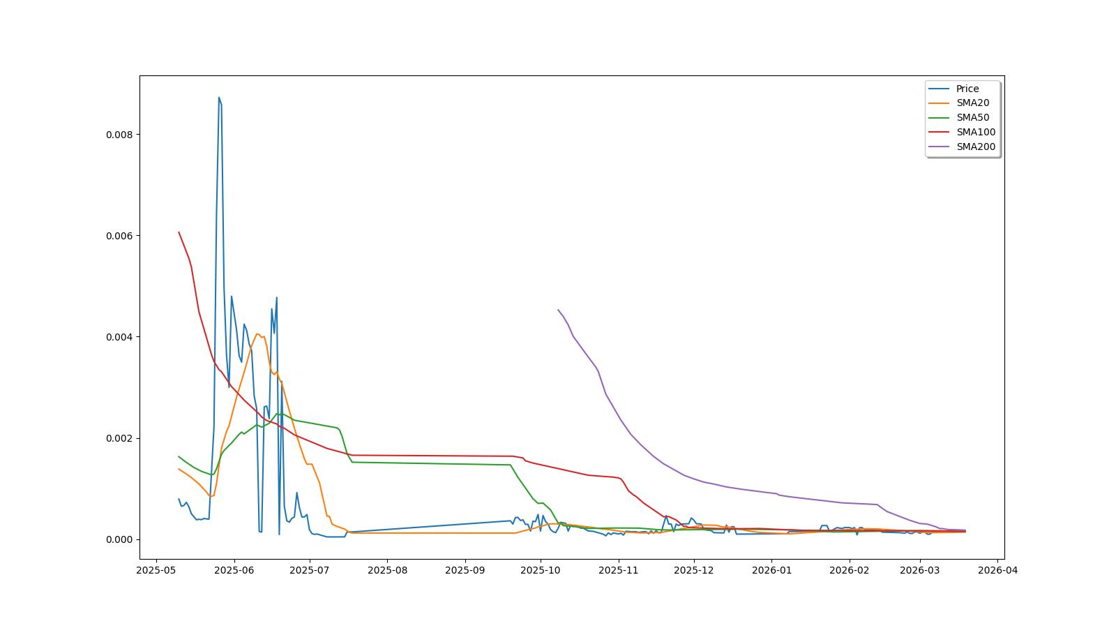 Academic Labs Simple Moving Averages