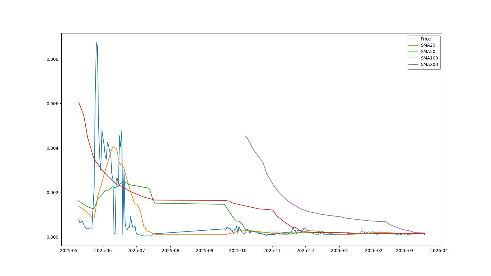 Academic Labs Simple Moving Averages