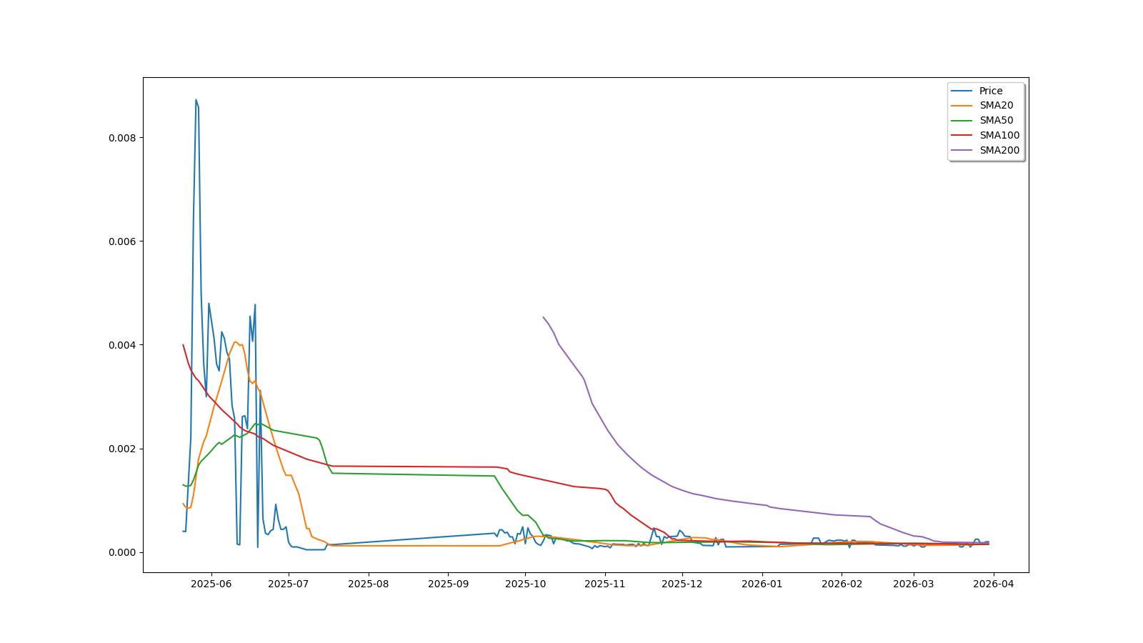 Academic Labs Simple Moving Averages
