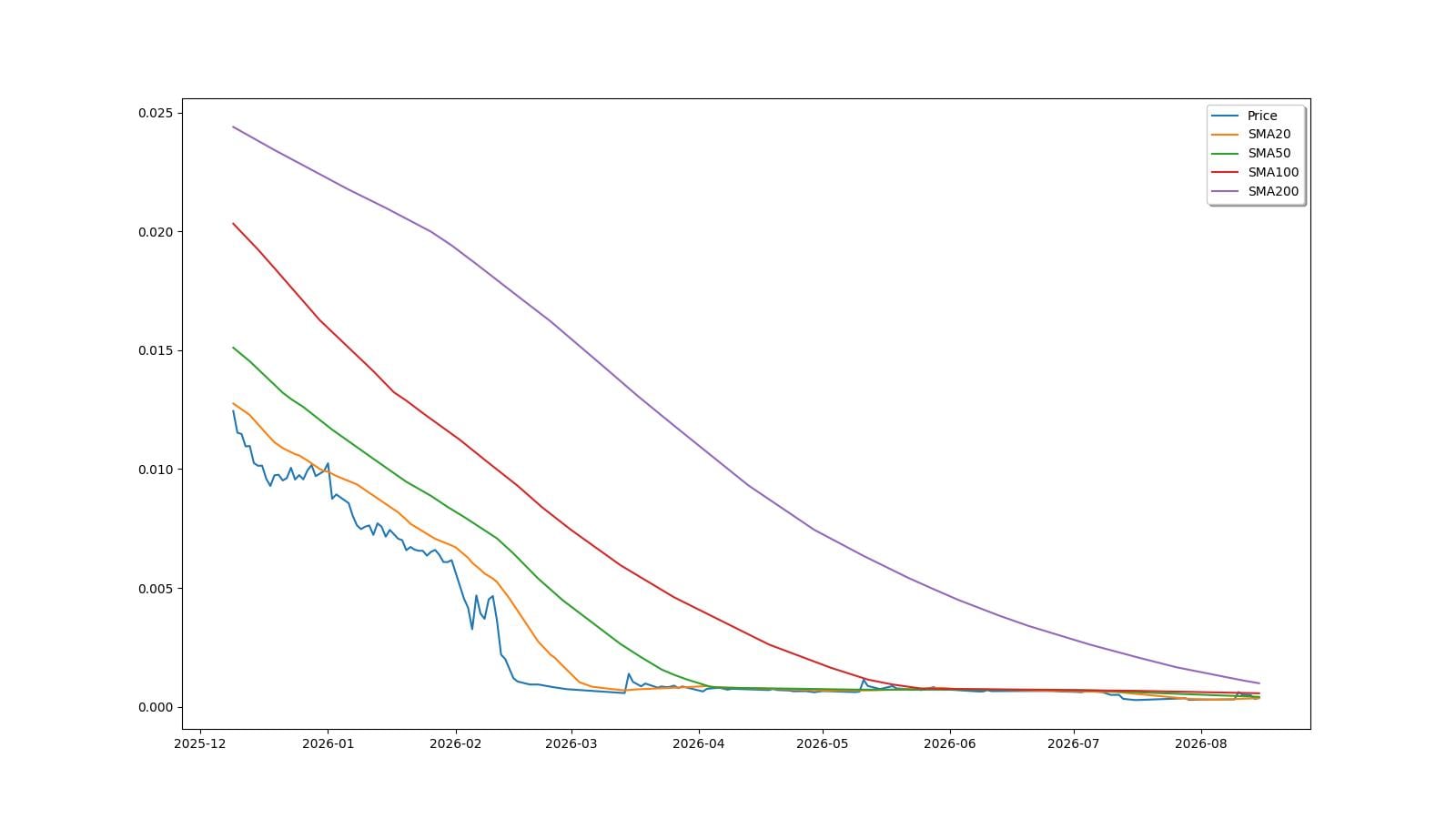 Acala Token Simple Moving Averages