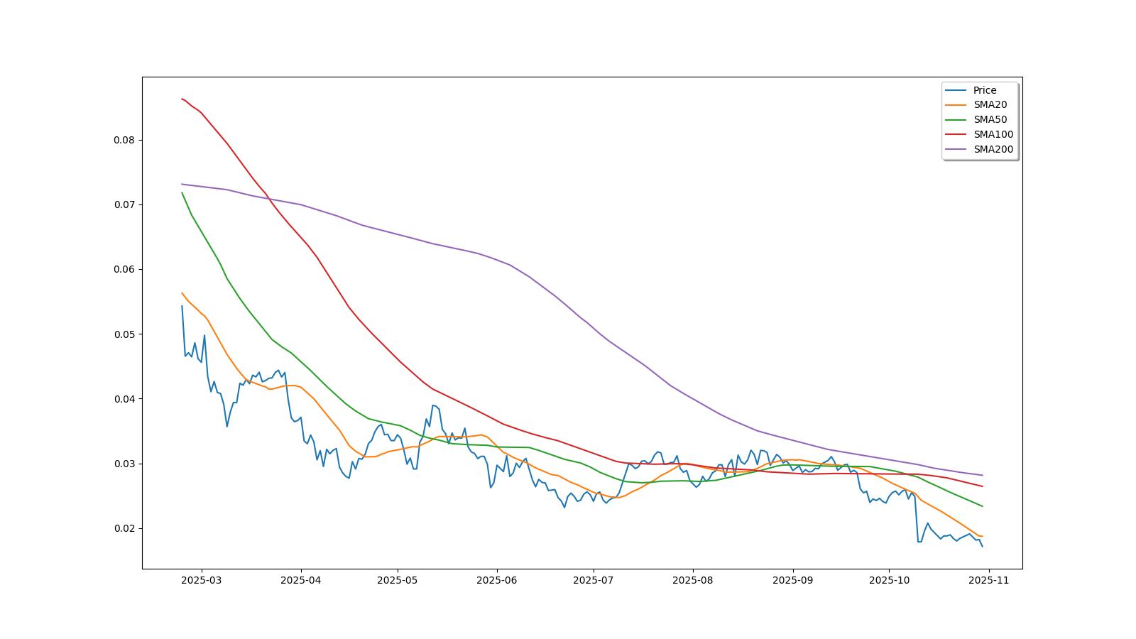Acala Token Simple Moving Averages