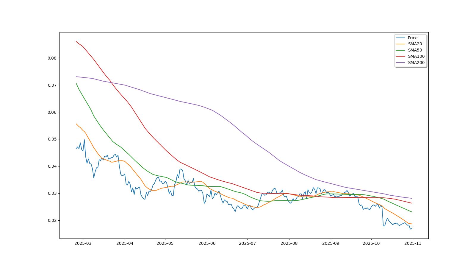 Acala Token Simple Moving Averages
