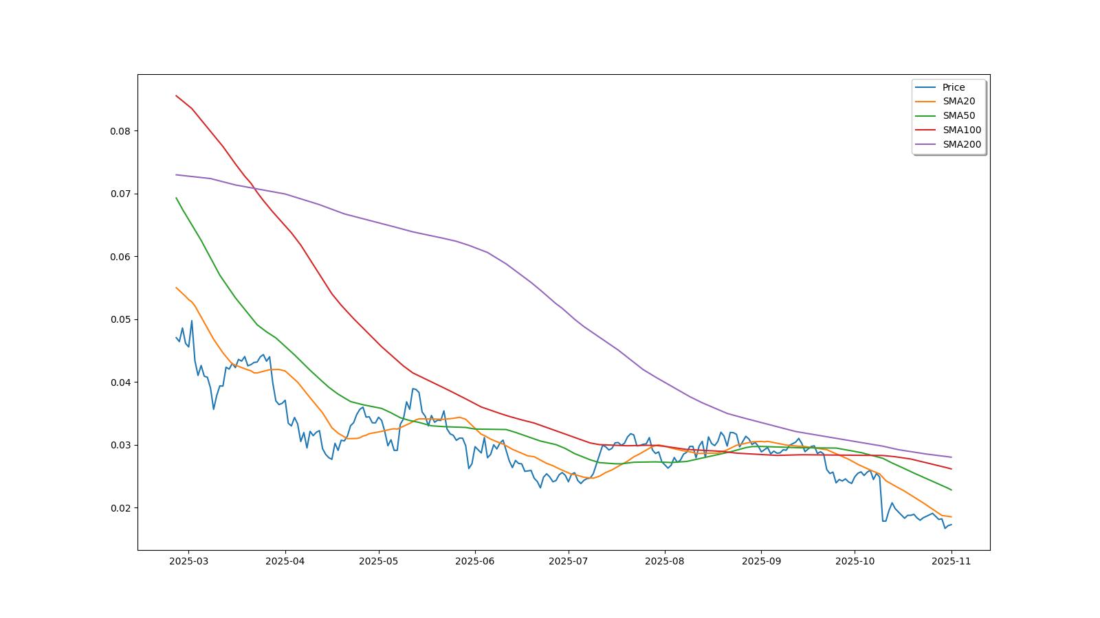 Acala Token Simple Moving Averages