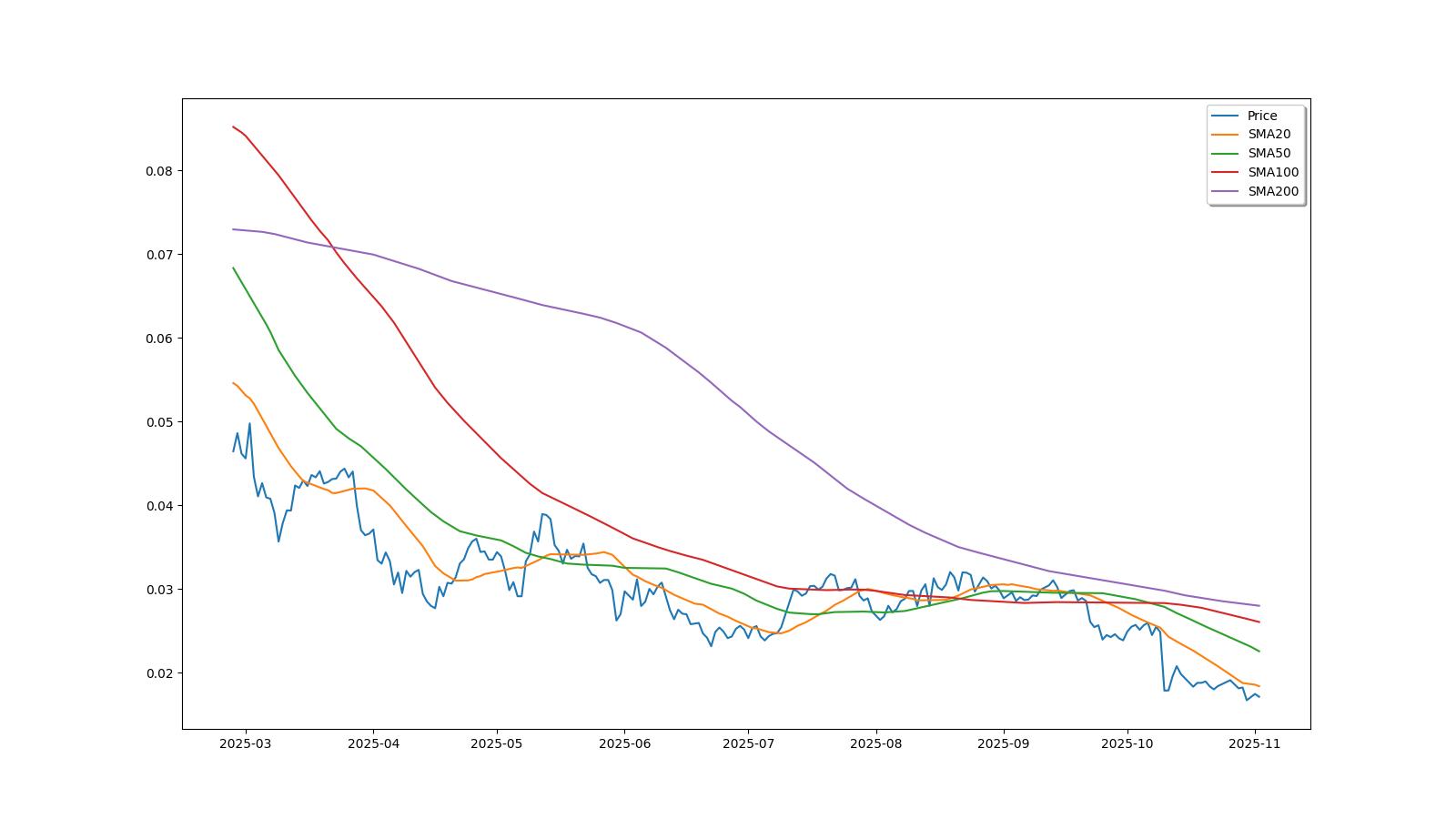 Acala Token Simple Moving Averages