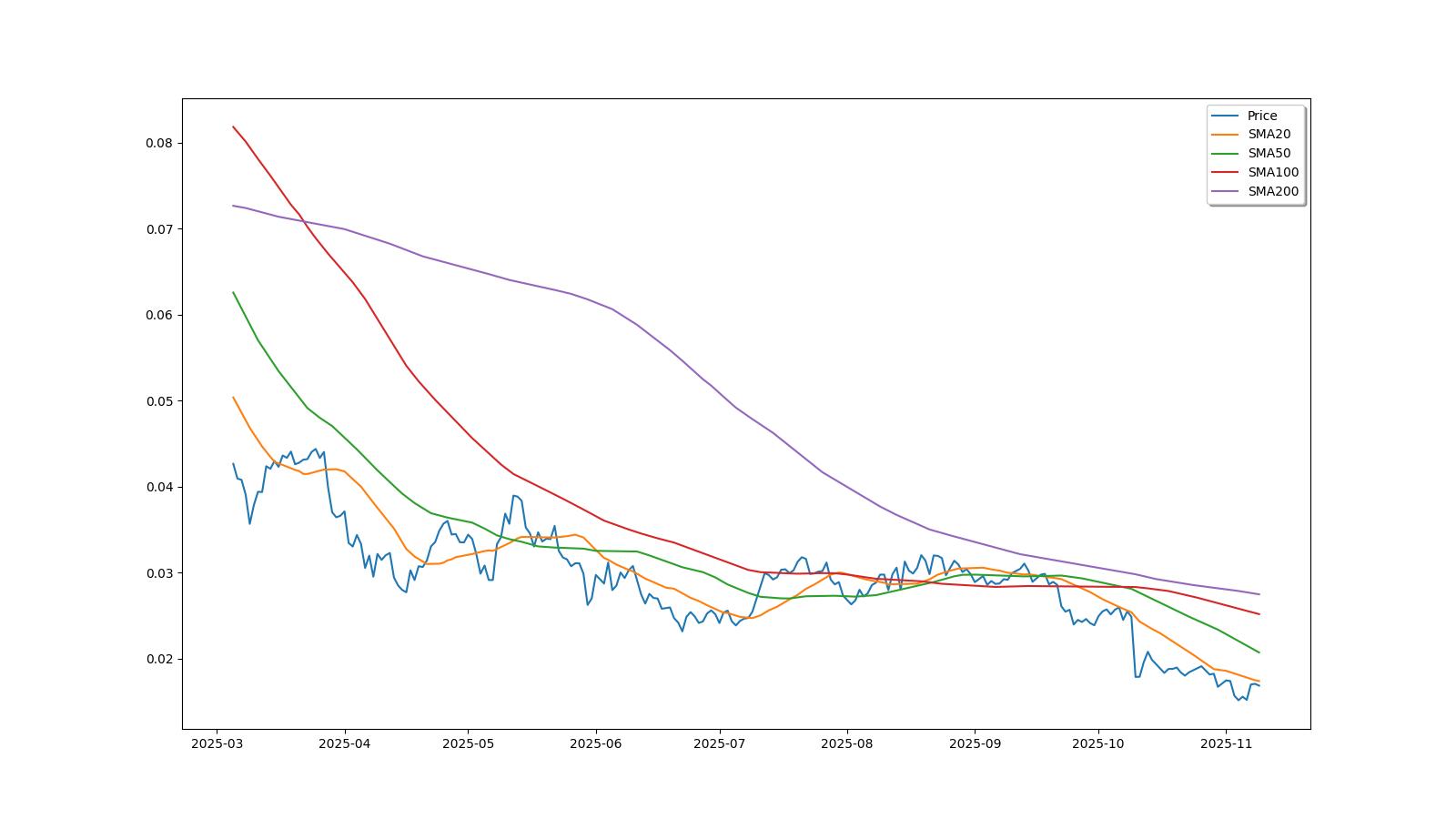 Acala Token Simple Moving Averages