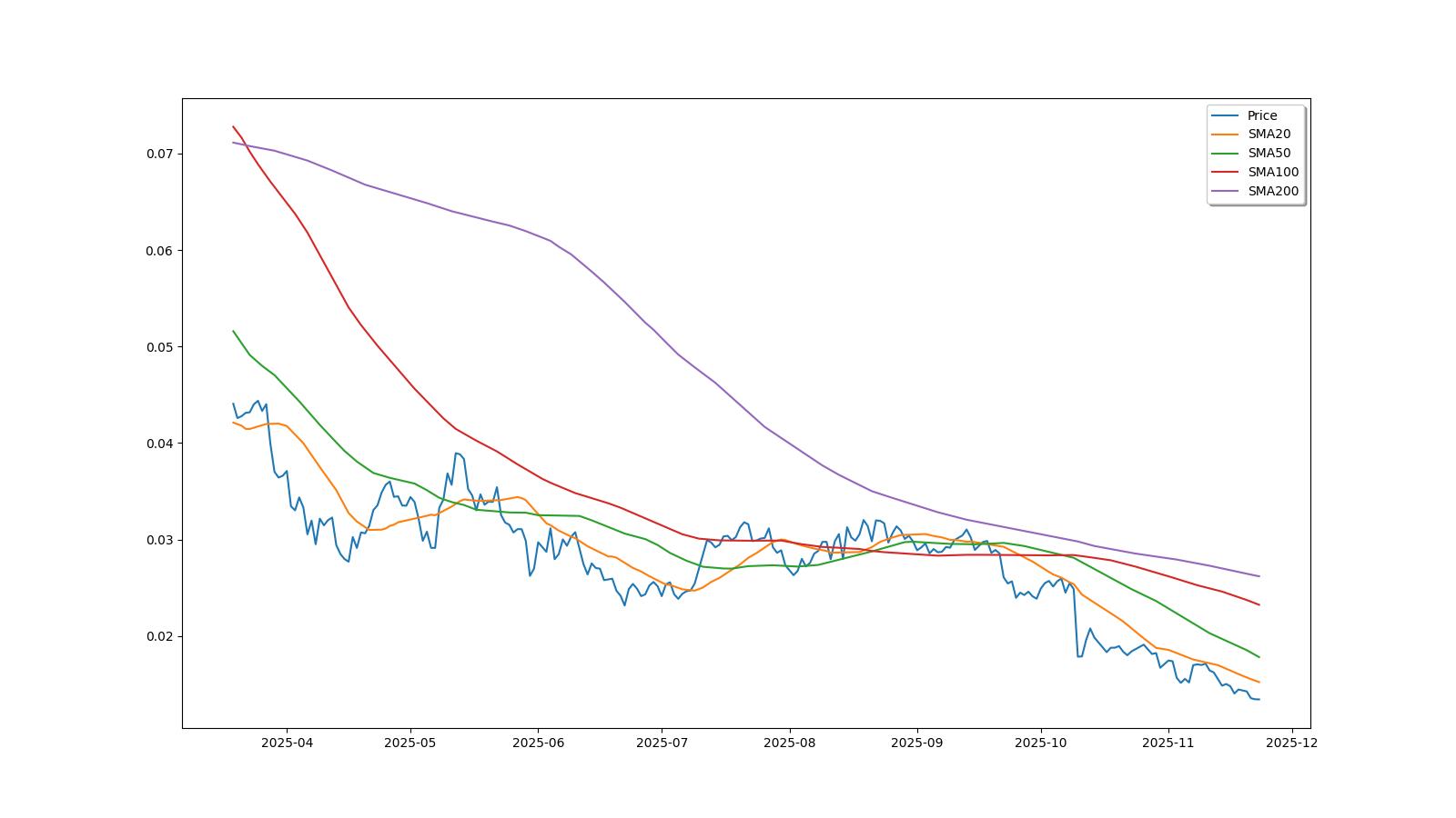 Acala Token Simple Moving Averages