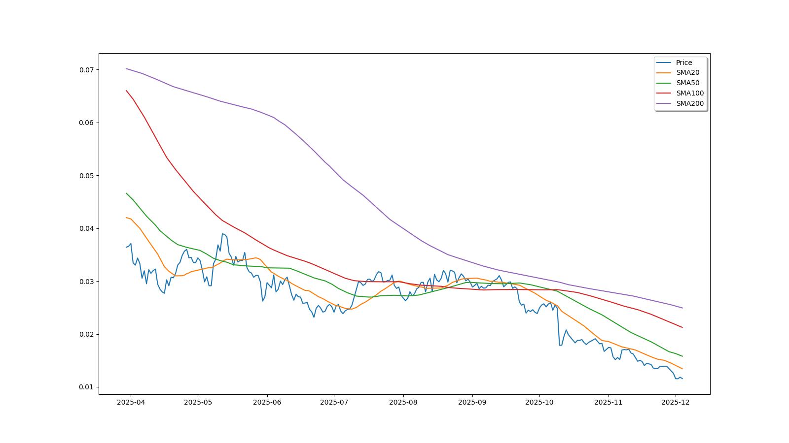 Acala Token Simple Moving Averages