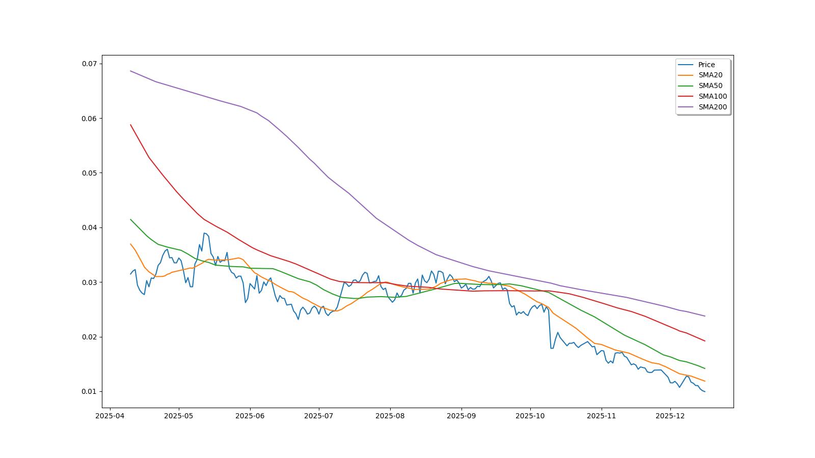 Acala Token Simple Moving Averages