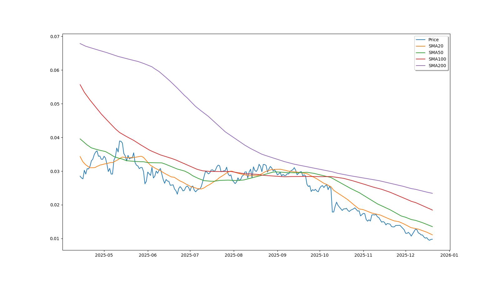 Acala Token Simple Moving Averages
