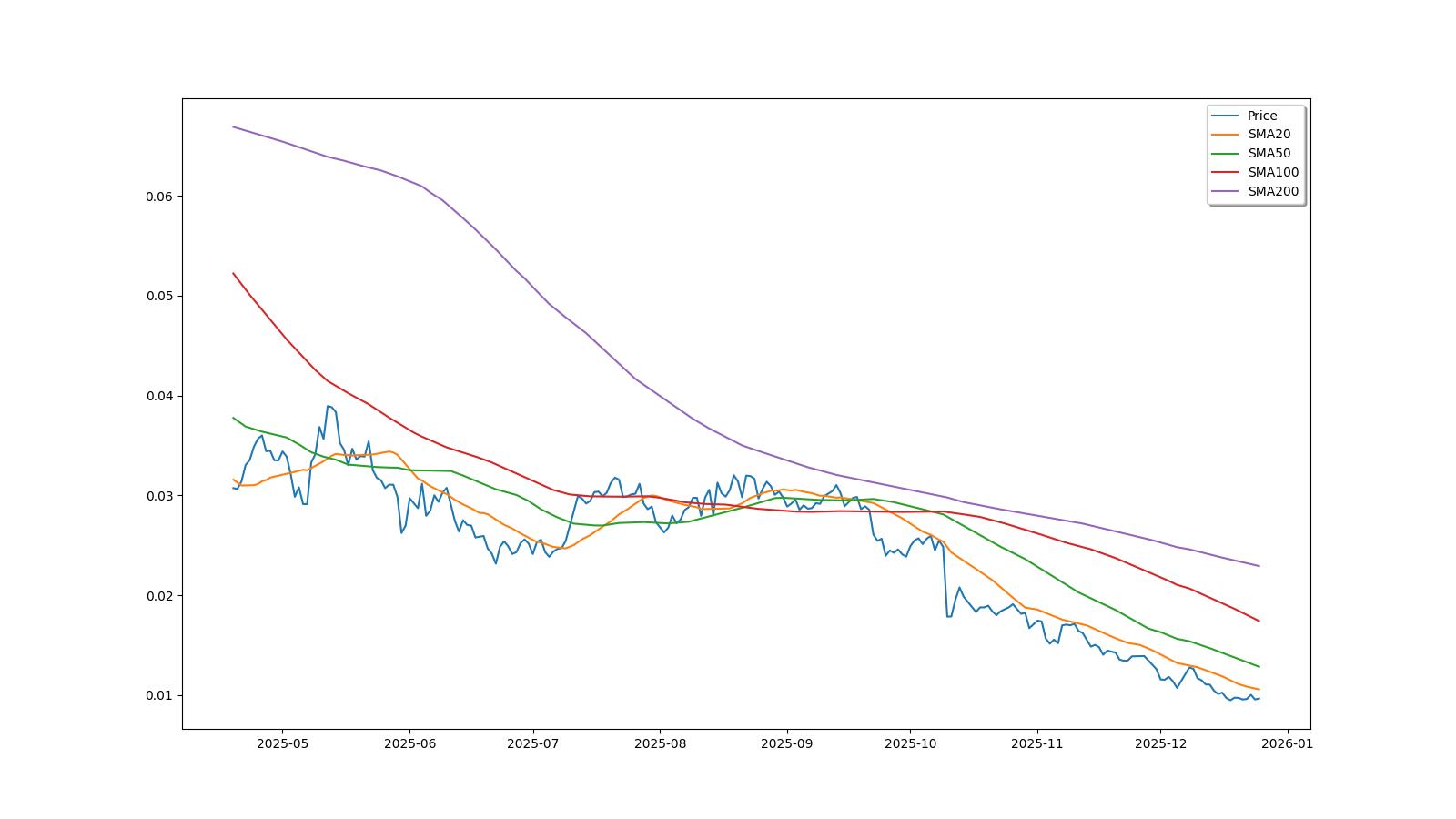 Acala Token Simple Moving Averages