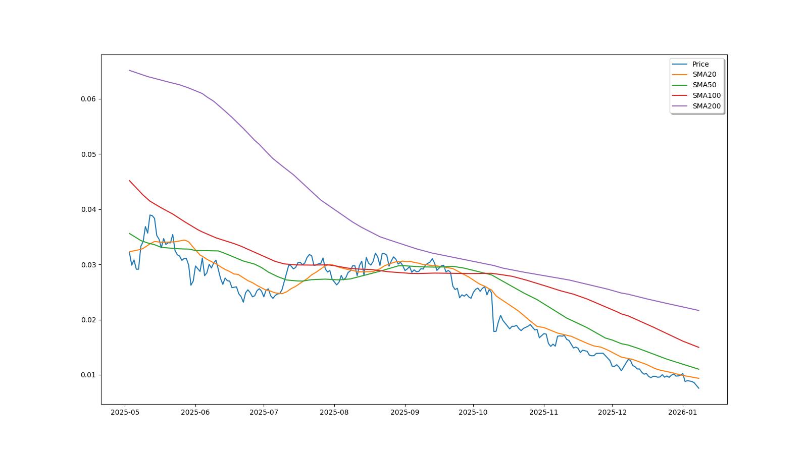 Acala Token Simple Moving Averages