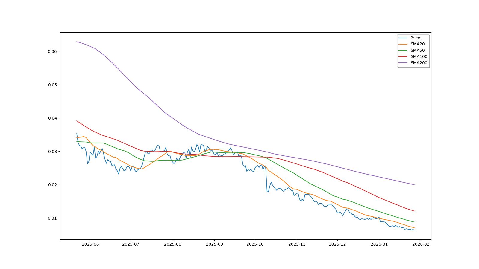 Acala Token Simple Moving Averages
