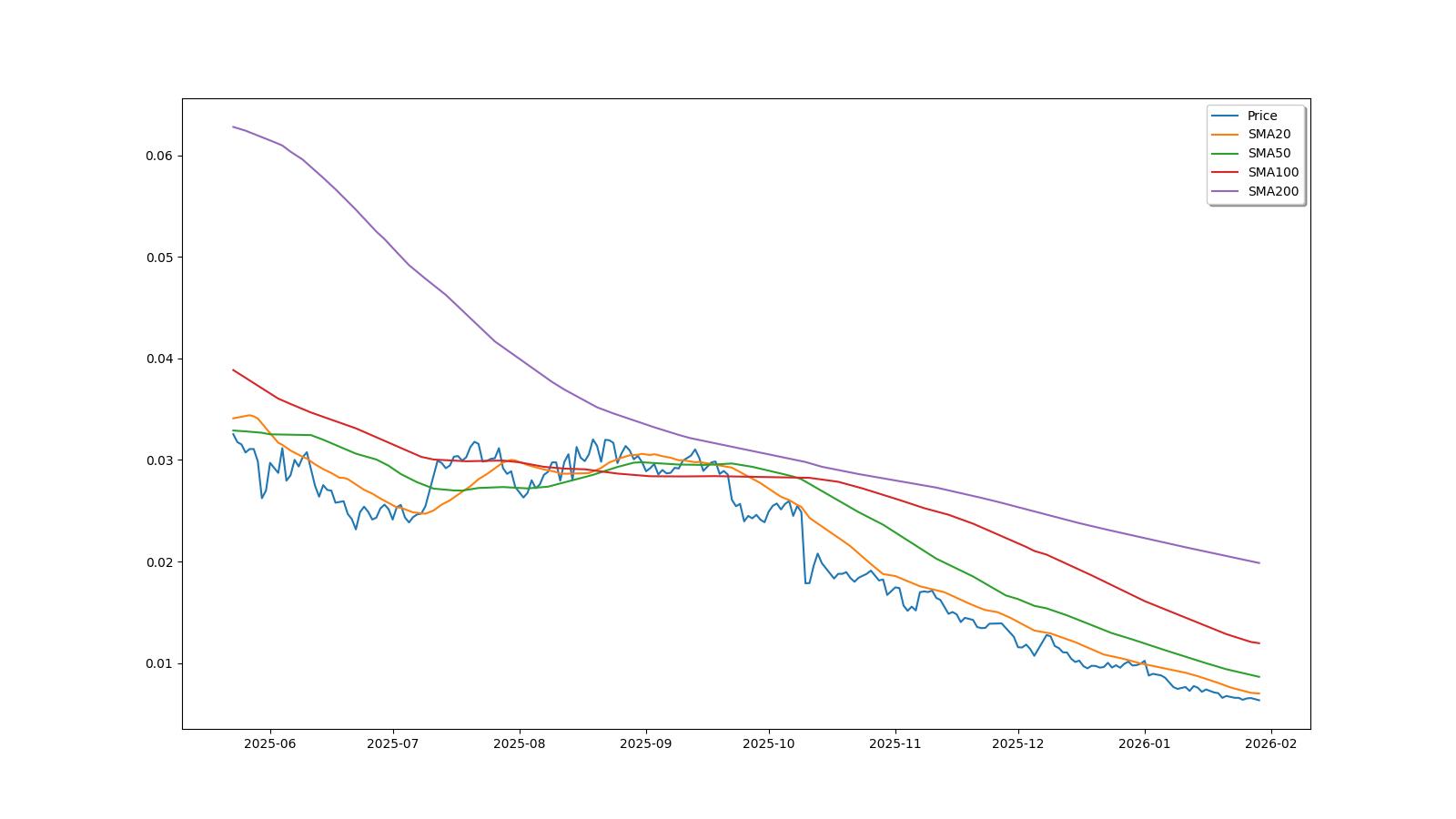 Acala Token Simple Moving Averages