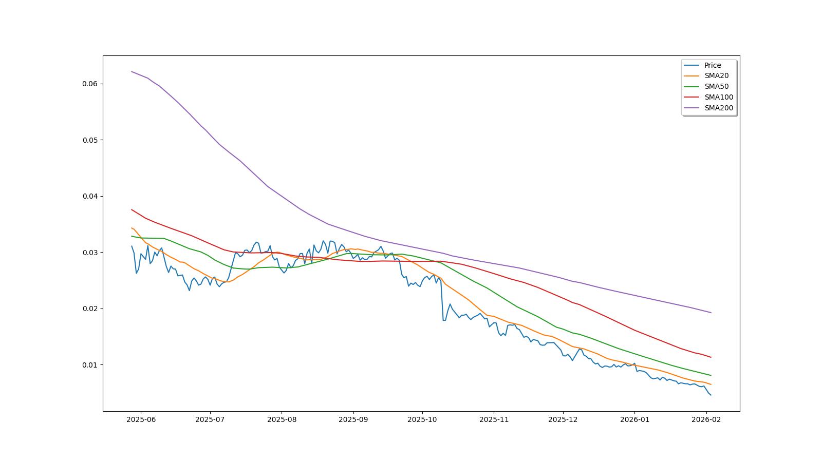 Acala Token Simple Moving Averages