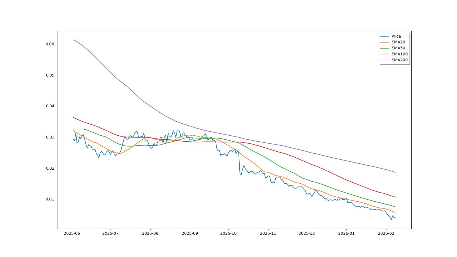 Acala Token Simple Moving Averages
