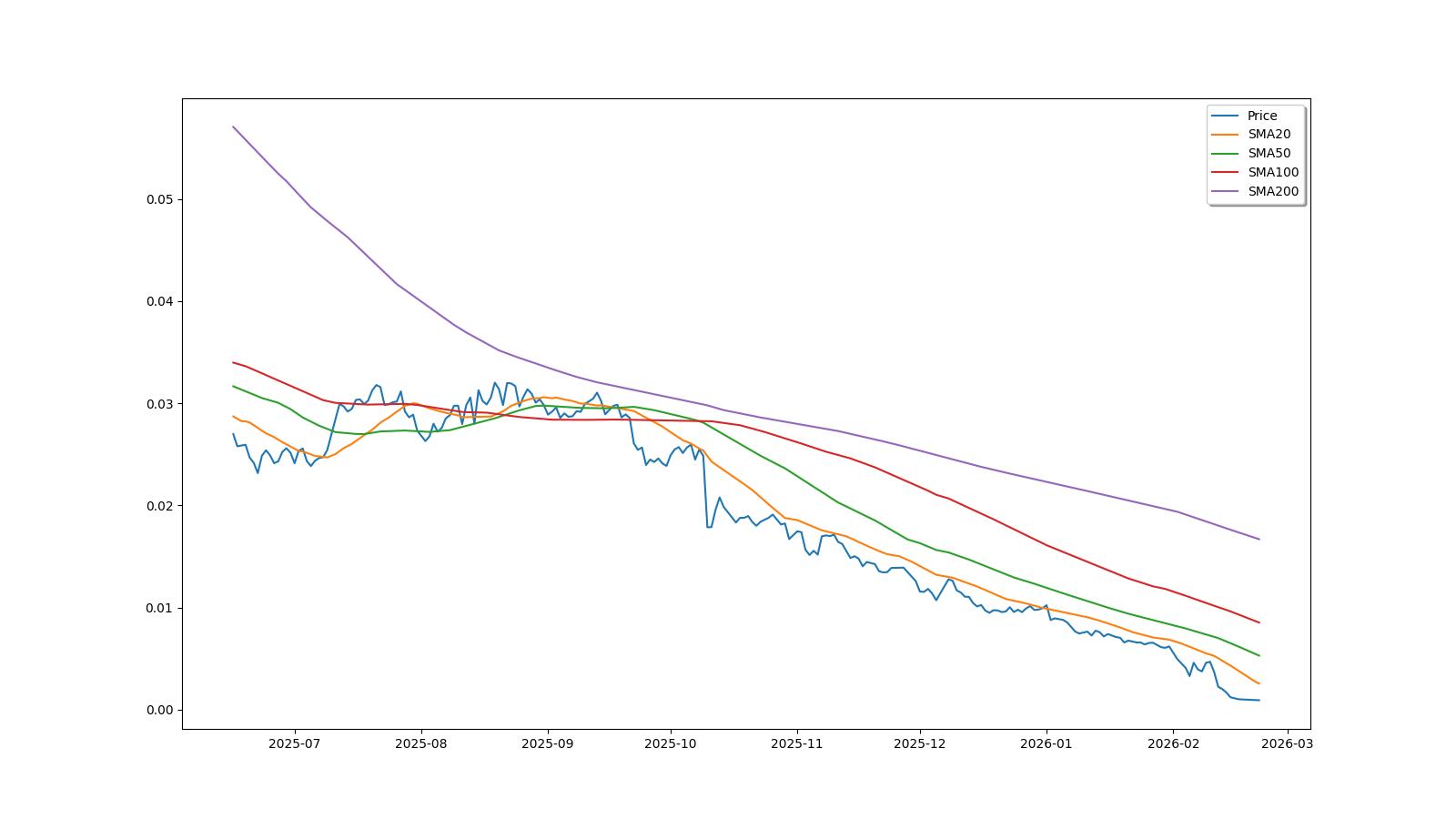 Acala Token Simple Moving Averages