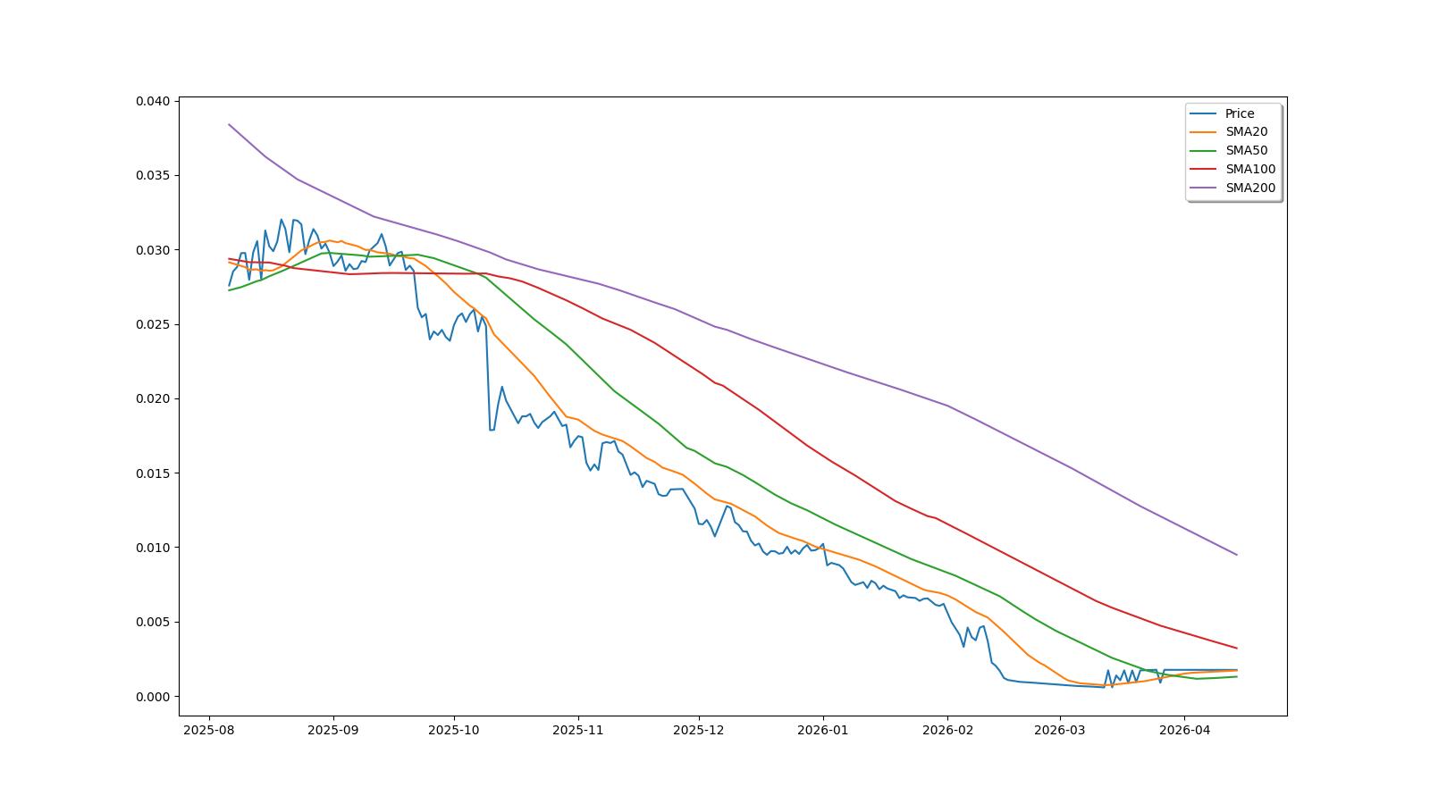 Acala Token Simple Moving Averages