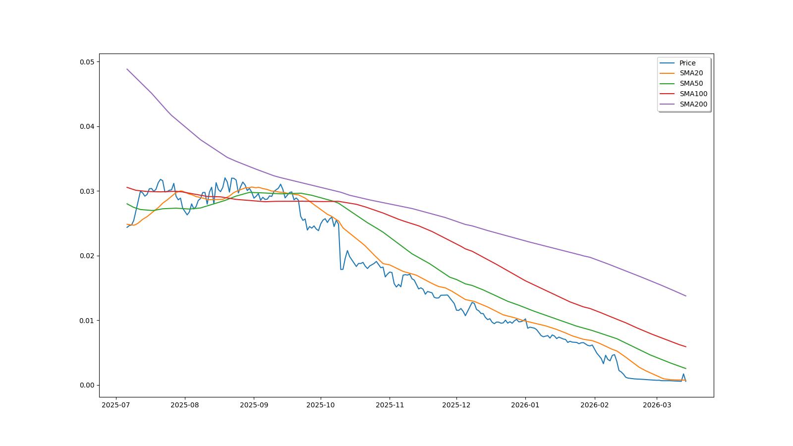 Acala Token Simple Moving Averages